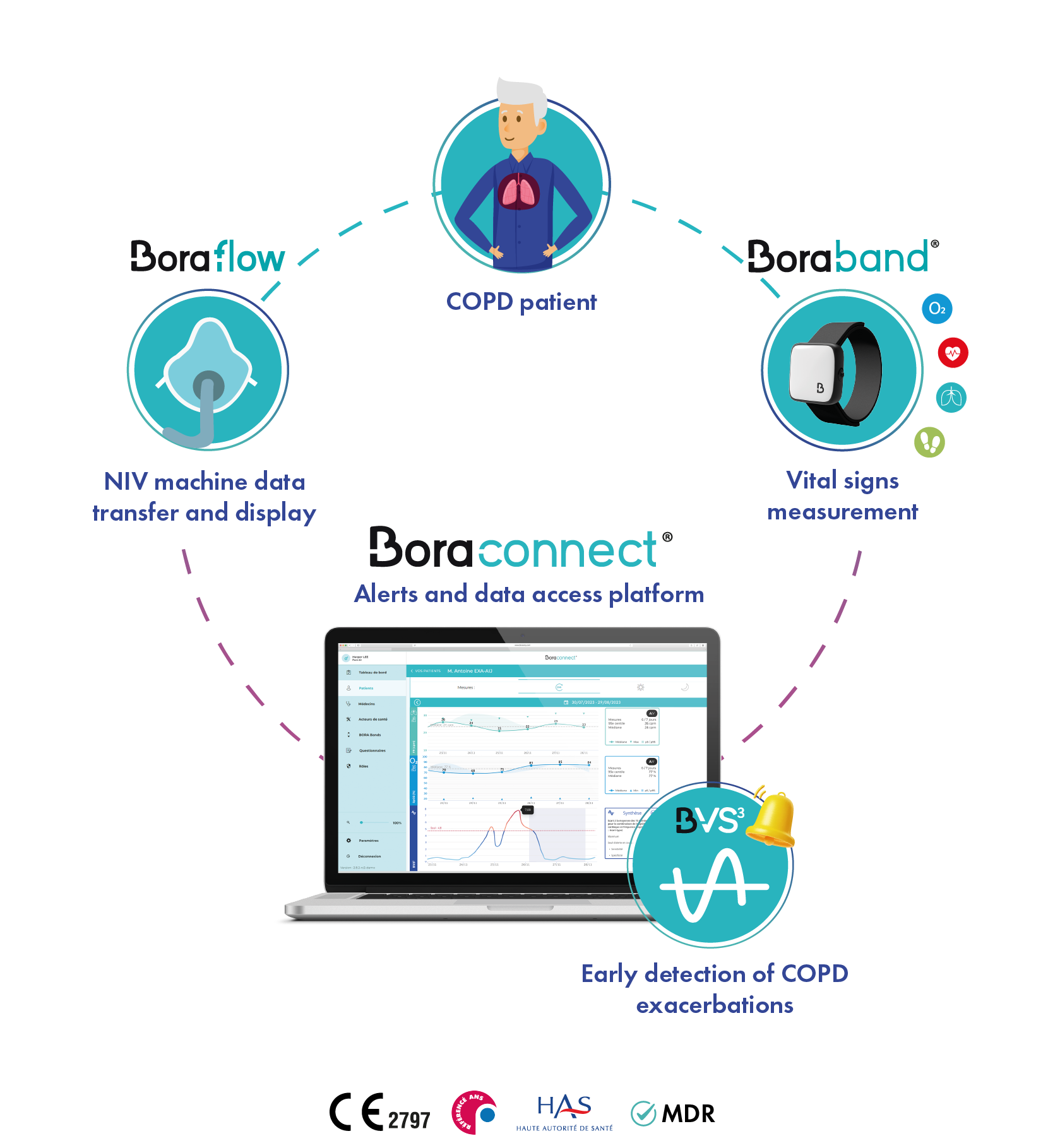 Boracare - Solution unique de médecine prédictive - Biosency